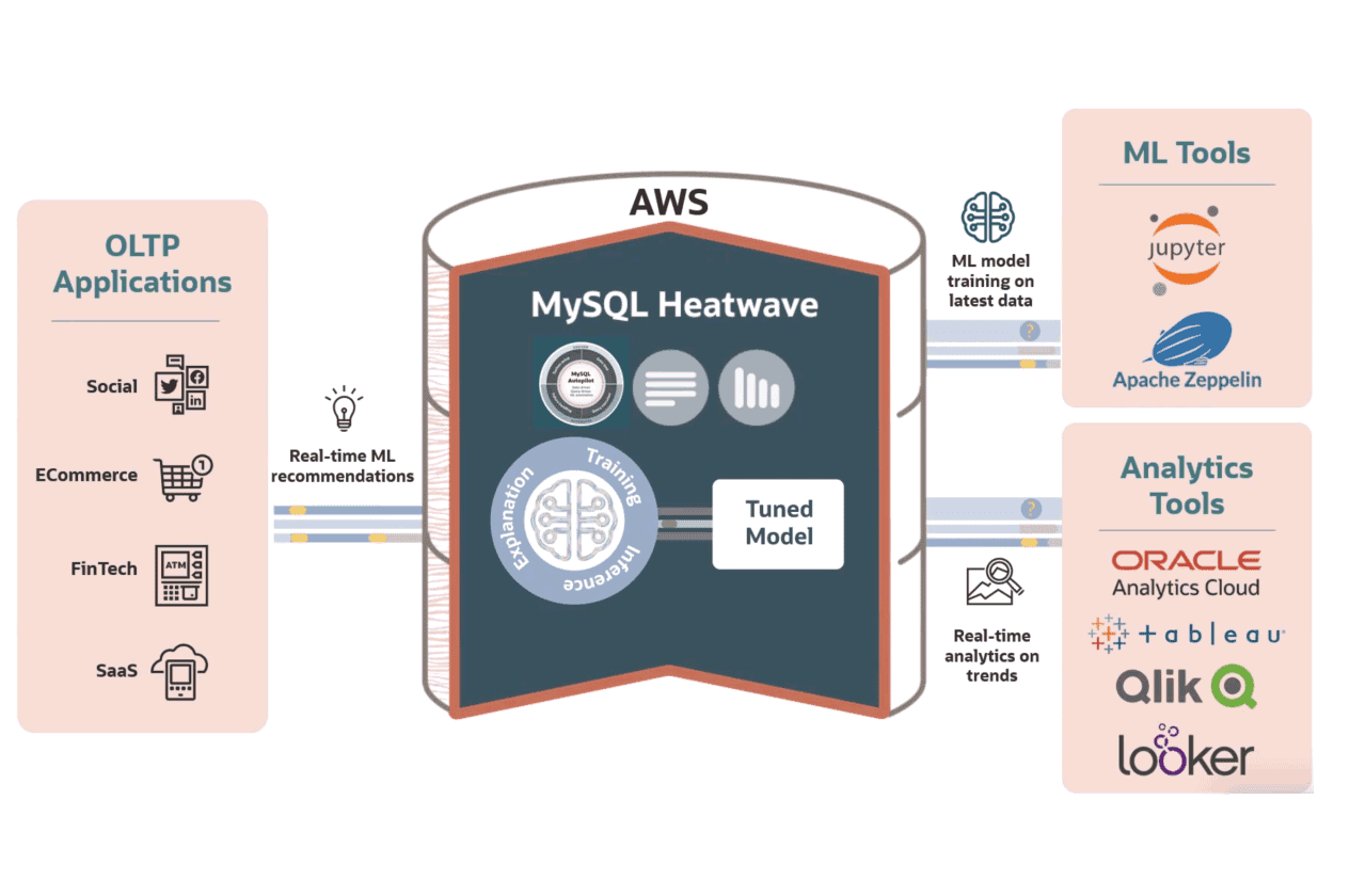 Il Database Tuttofare Oracle Mysql Heatwave Sbarca Su Aws E Domina I Benchmark