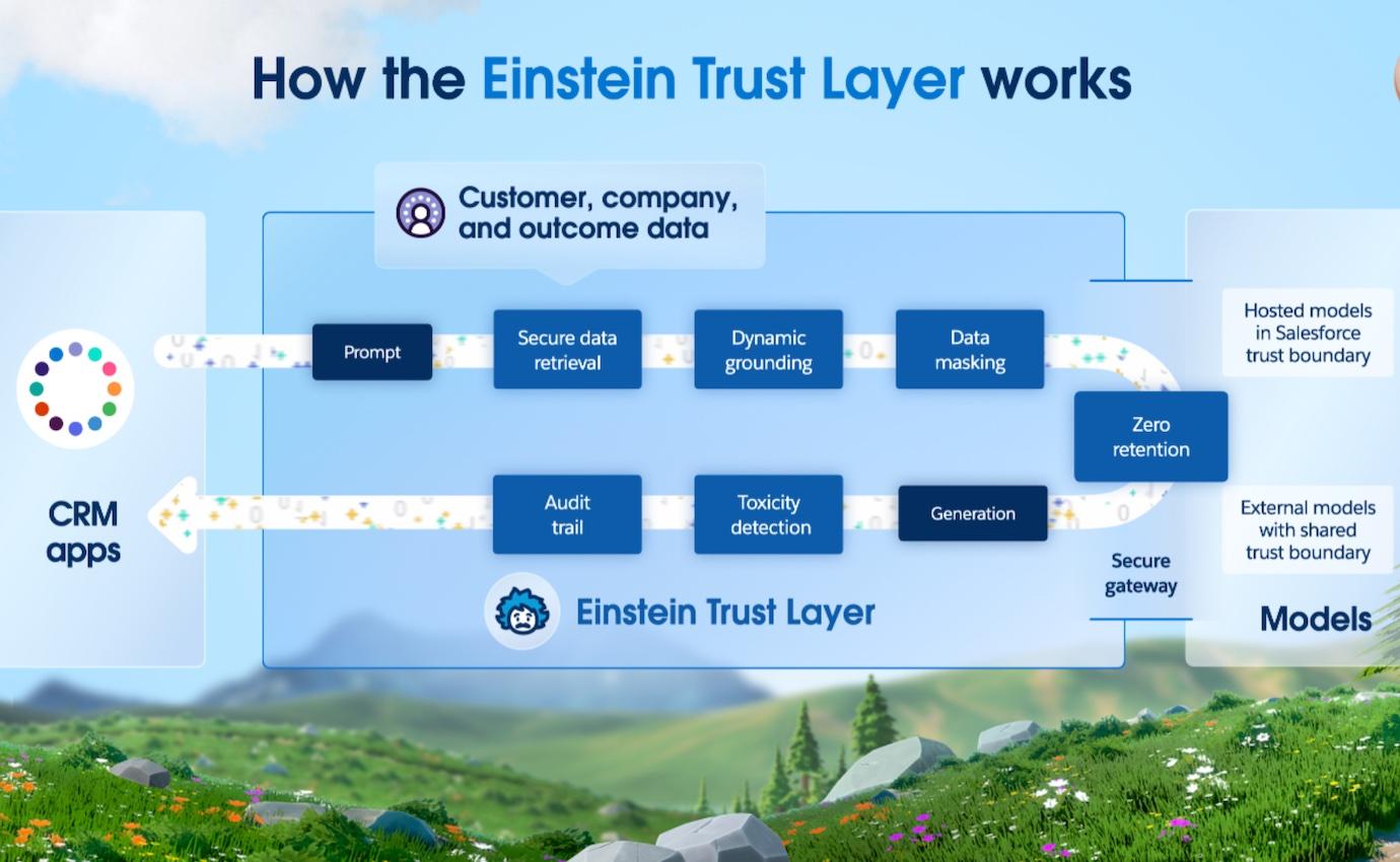 Salesforce lancia Einstein Copilot, assistente di IA generativa per ...